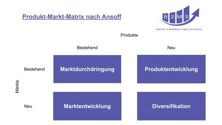 Ansoff Matrix Marketing Beispiel je Wachstumsstrategien