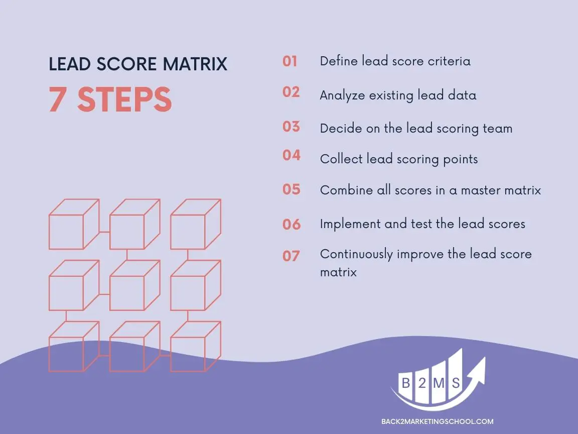How to create and use a Lead Score Matrix? [7 Steps]