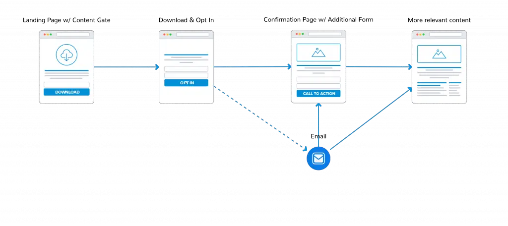 8 Smarter Ways for Gated and Ungated Content