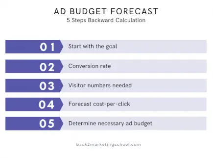 5 steps: Calculate the Optimal Ad Budget (+Common Mistakes)