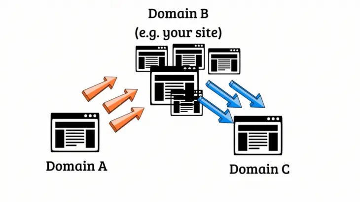 Should you do 3 Way Link Building? [ABC Link Exchange]