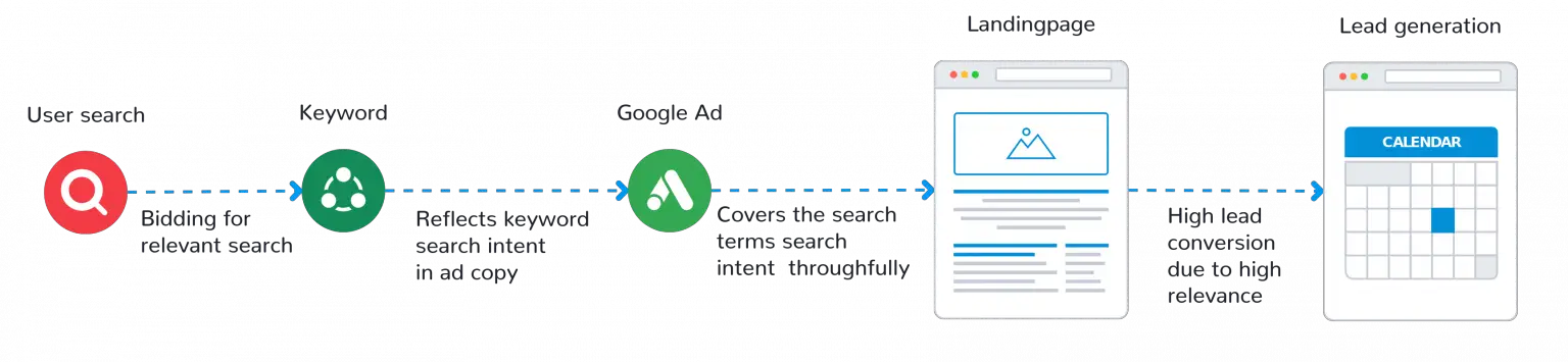 How to improve Google Ads Quality Score & Ad Relevance