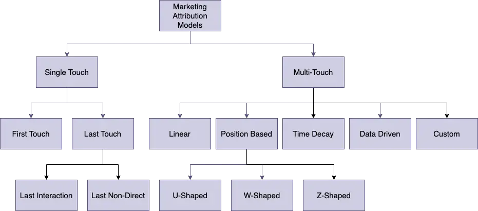 Maximize Your ROI with Effective Marketing Attribution Models