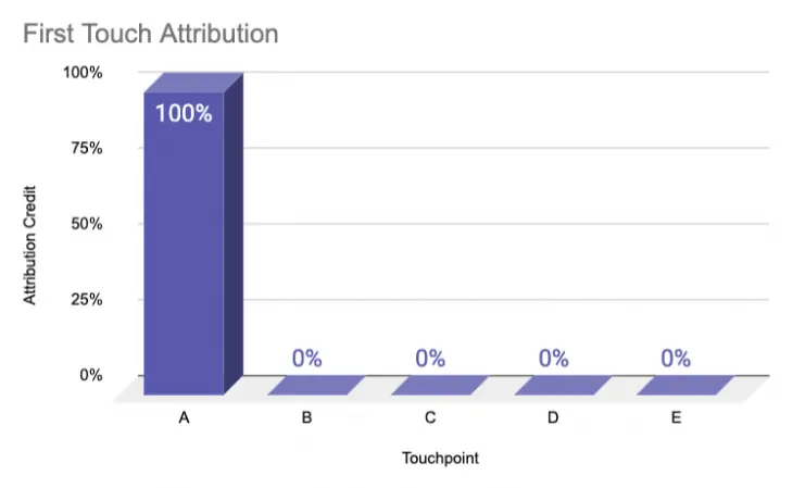 First touch vs last touch attribution: Which drives ROI?
