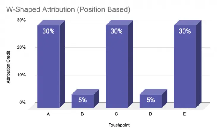 Achieve a better ROI with the U-Shaped Attribution Model