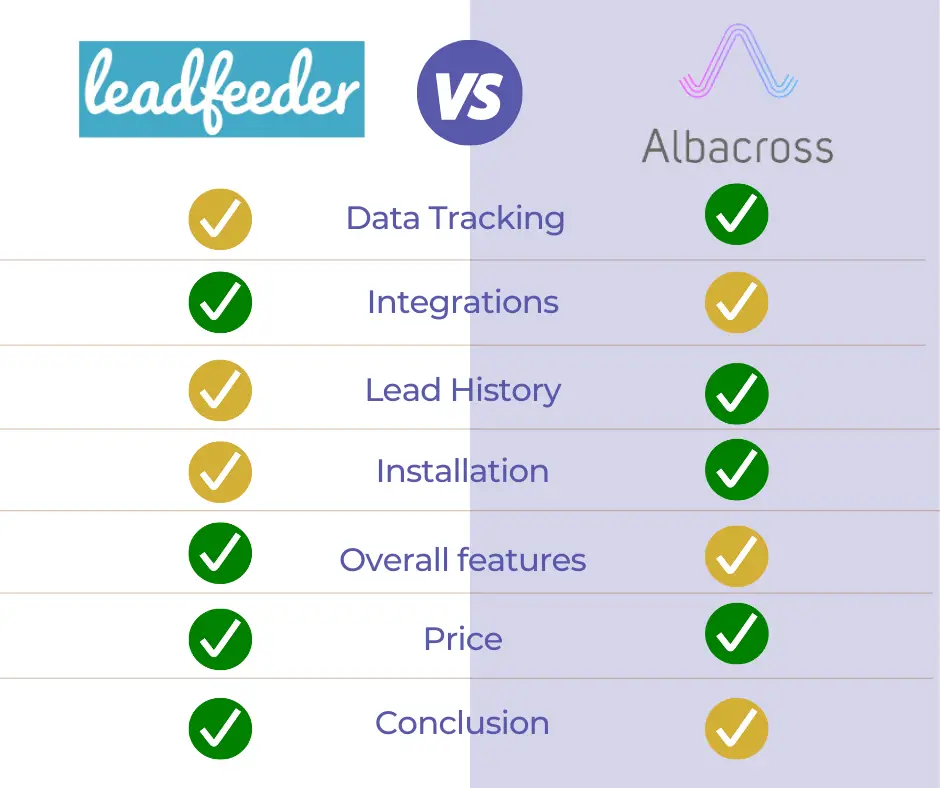 Leadfeeder vs. Albacross: 2023 Comparison backed by Data